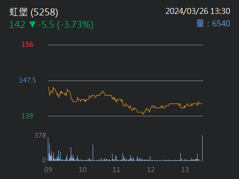 5258 虹堡 - https://uanalyze.com.tw/articl...｜股市爆料同學會