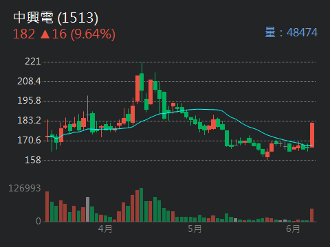 1513 中興電 - https://www.chi...｜CMoney 股市爆料同學會