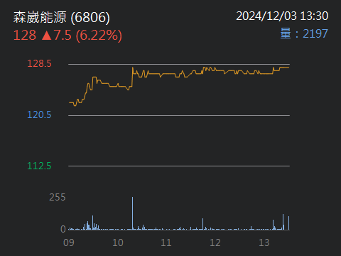 6806 森崴能源 - https://tw.stock.yahoo.com/new...｜股市爆料同學會