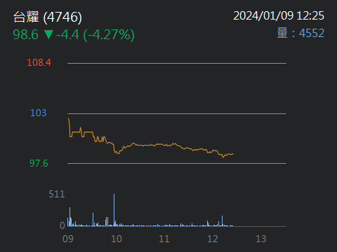 4746 台耀 - 43+_｜CMoney 股市爆料同學會
