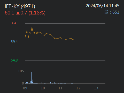 4971 IET-KY - 驚😱 又換新一批人進來套了，這賽坑的魅力還真不小，沒辦法，...｜股市爆料同學會