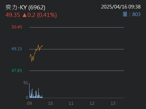 6962 奕力-KY - 50 以下隨便買~ ｜股市爆料同學會