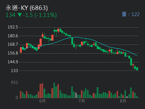 6863 永道-KY - 各位大大請問這隻到底是怎樣的公...｜CMoney 股市爆料同學會