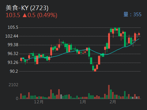 美食-KY(2723)-今日即時股價與歷史行情走勢
