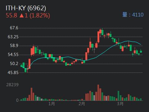 ITH-KY(6962)-今日即時股價與歷史行情走勢
