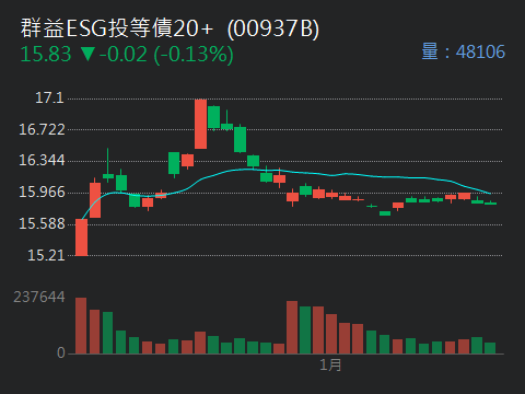 00937B 群益ESG投等債20+ - 請問00933B 和00937B大家比較推薦哪個呢 為什麼？...｜股市爆料同學會