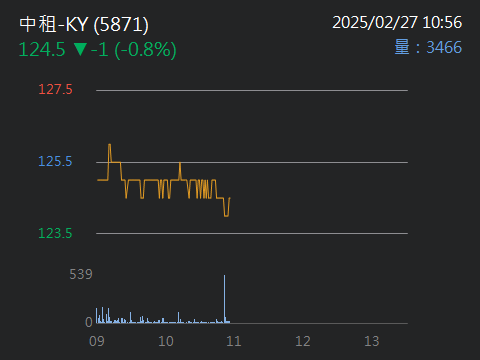 5871 中租-KY - 強守124｜股市爆料同學會
