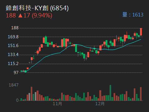 6854 錼創科技-KY創 - 漲太快了！我怎麼分批買啦😭😭 到底！明明就還沒大獲利，跟...｜股市爆料同學會