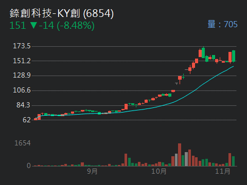 6854 錼創科技-KY創 - 今年營收目標16億，是不是表示Q4每月營收約2億 那公司表示...｜CMoney 股市爆料同學會