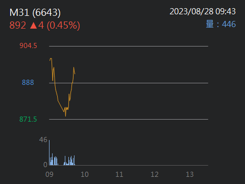6643 M31 - 有人看多相對也有人看空，多空都...｜CMoney 股市爆料同學會