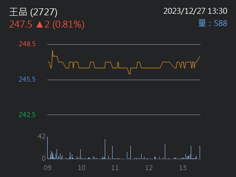 2727 王品 - 向下？向上？｜CMoney 股市爆料同學會
