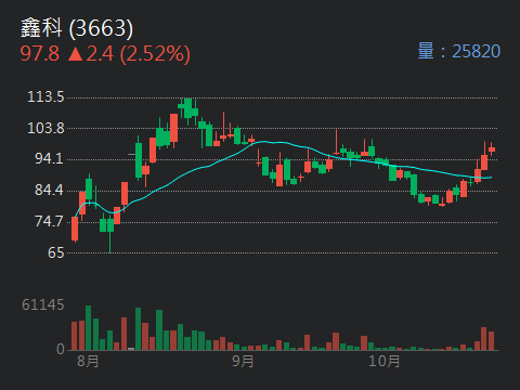 3663 鑫科 - 下週再加油👏🏻｜CMoney 股市爆料同學會