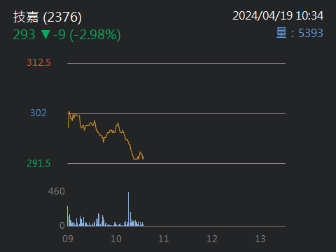 2376 技嘉 - https://tw.news...｜CMoney 股市爆料同學會