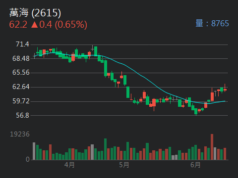 2615 萬海 - https://youtu.b...｜CMoney 股市爆料同學會