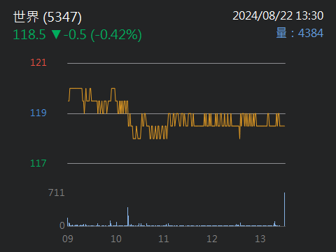 5347 世界 - 這檔空頭快沒子彈了｜CMoney 股市爆料同學會