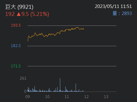 9921 巨大 - 果然不去理比較好,但好像要破1...｜CMoney 股市爆料同學會