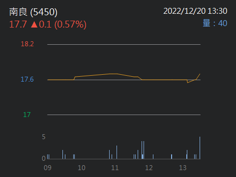 5450 南良 - https://mops.tw...｜CMoney 股市爆料同學會