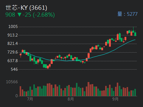 3661 世芯-KY - 昨天在1000-980佈局空單...｜CMoney 股市爆料同學會