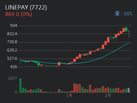 7722 LINEPAY - 太刺激啦｜CMoney 股市爆料同學會