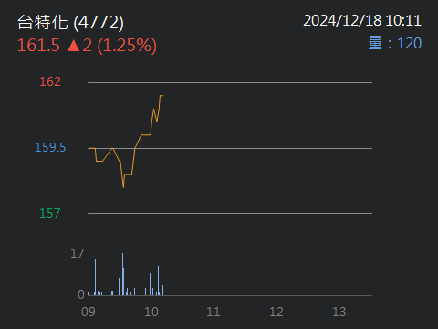 4772 台特化 - 比較聰明的都知道哪隻才是真材實料，明年後將是台積電高階製程的...｜股市爆料同學會