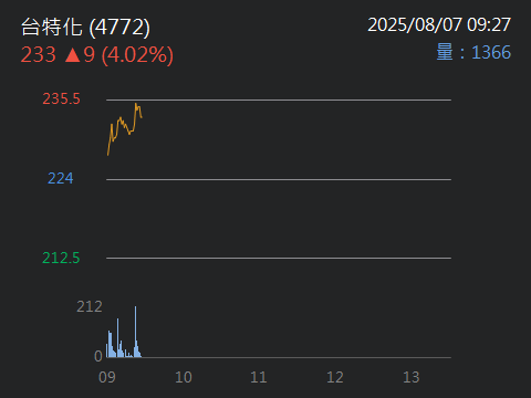 4772 台特化 - 沒關係你再賣阿，下個月營收應該月增80%以上... 這種送分...｜CMoney 股市爆料同學會