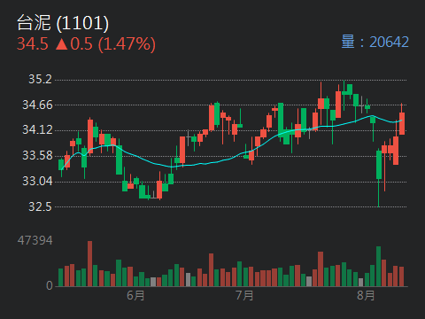 1101 台泥 - https://youtu.be/S3JYZEj7DkA?s...｜CMoney 股市爆料同學會