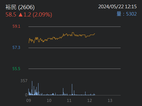 2606 裕民 - 抱緊處理｜CMoney 股市爆料同學會