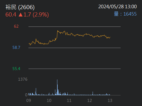 2606 裕民 - 是在誘空嗎？｜CMoney 股市爆料同學會