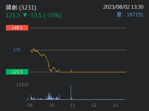 3231 緯創 - https://ec.ltn....｜CMoney 股市爆料同學會