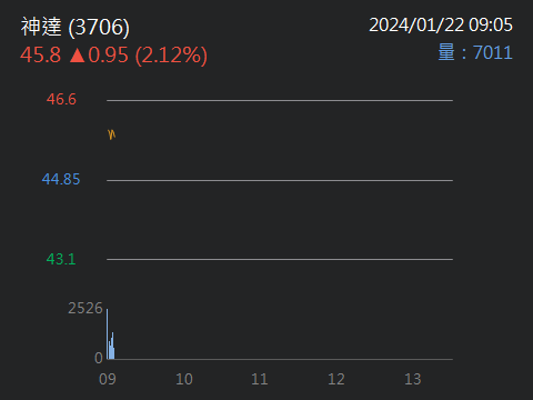 3706 神達 - 抱緊嘿嘿嘿😁別被洗出去了 稍...｜CMoney 股市爆料同學會