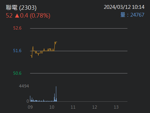 TWA00 加權指數 - https://money.udn.com/money/am...｜股市爆料同學會