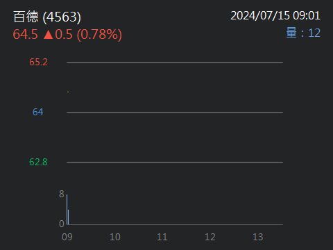 4563 百德 - 工具機概念股｜CMoney 股市爆料同學會