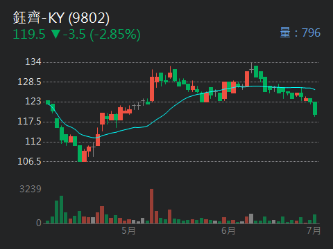鈺齊-KY(9802) - 今日股價走勢+鈺齊-KY討論區