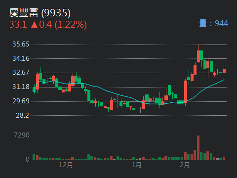 慶豐富(9935)-今日即時股價與歷史行情走勢