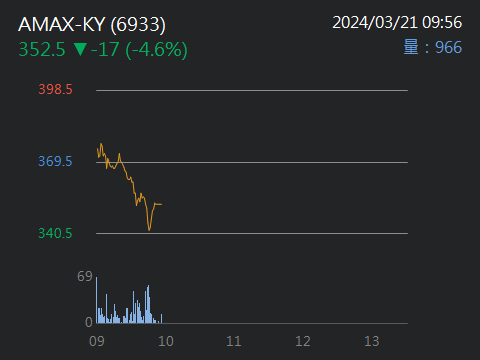 6933 AMAX-KY - 剛剛等到甜蜜加碼點 342買入｜CMoney 股市爆料同學會