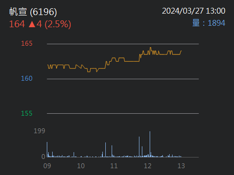 6196 帆宣 - 一日行情，軟腳宣｜CMoney 股市爆料同學會