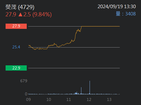 精聯(TPE:3652)今日股價、行情討論｜CMoney 股市爆料同學會
