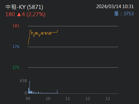 5871 中租-KY - 漲勢再起｜CMoney 股市爆料同學會