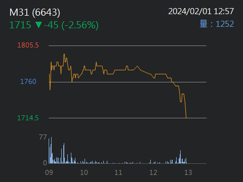 6643 M31 - 開始人踩人🤔｜CMoney 股市爆料同學會