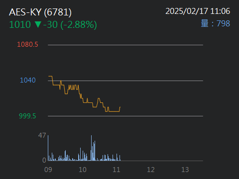 6781 AES-KY - 這種時候最刺激啊！ 有人等跌破…. 主力等收籌碼…. ...｜股市爆料同學會