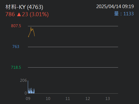 4763 材料-KY - 白高興一場 希望今天不要翻綠｜股市爆料同學會