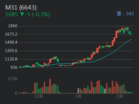 6643 M31 - MACD變成小綠柱了｜CMoney 股市爆料同學會
