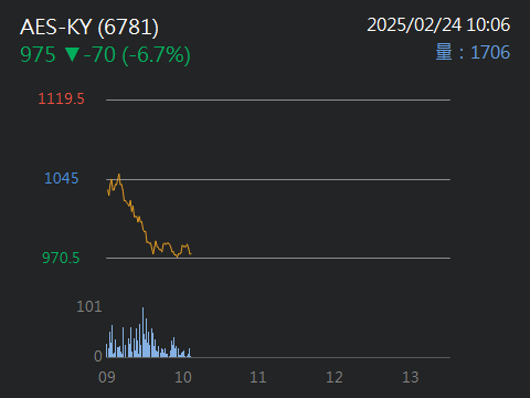 6781 AES-KY - 高價股都回平盤居多 這檔還在廢🫣｜CMoney 股市爆料同學會