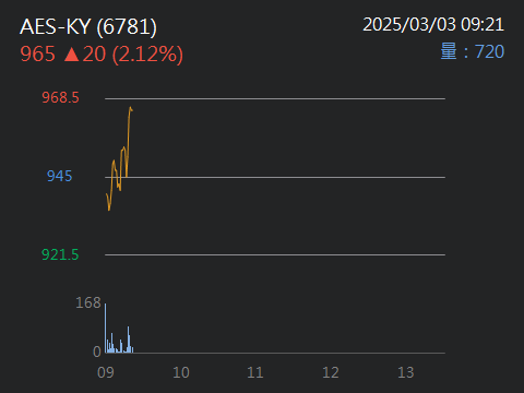 6781 AES-KY - 睡過頭 怎麼起床這個樣子😱｜股市爆料同學會