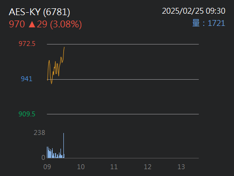 6781 AES-KY - 今天大盤那麼弱 又在演哪齣🤔｜股市爆料同學會