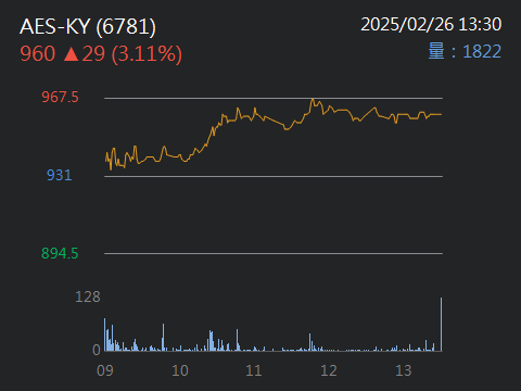 6781 AES-KY - 明天有機會回1000🤔｜股市爆料同學會