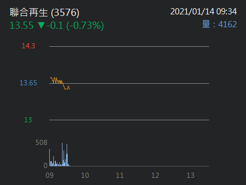 3576 聯合再生 - 我要天天向上👆｜CMoney 股市爆料同學會
