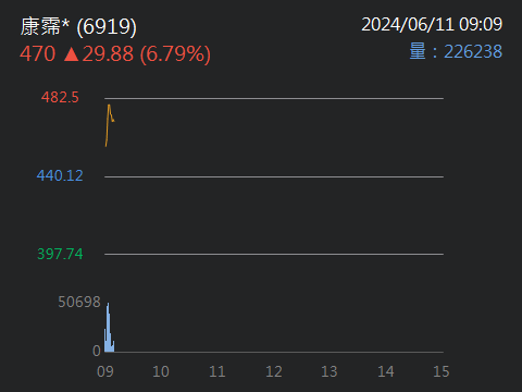 6919 康霈* - 霈霈加油！這週往500upup...｜CMoney 股市爆料同學會