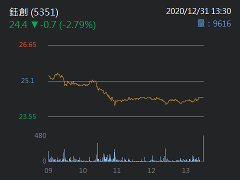 3041 揚智 - 哥兩好～｜CMoney 股市爆料同學會