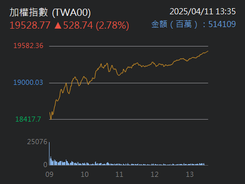 TWA00 加權指數 - 美國3月PPI環比意外下降0.4%｜股市爆料同學會